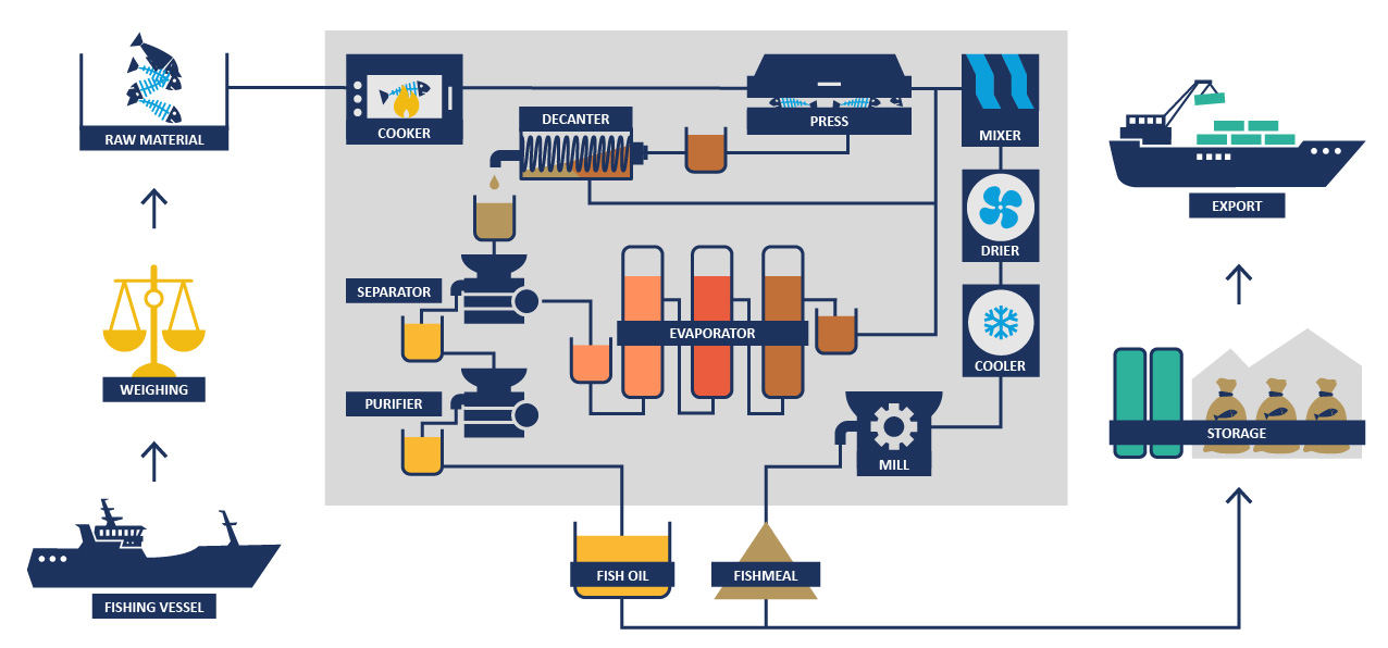 Processing – Marine Ingredients Denmark