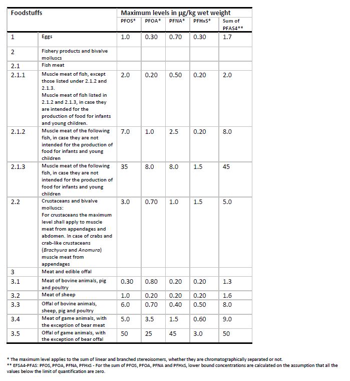 MID submits PFAS data to EFSA – Marine Ingredients Denmark